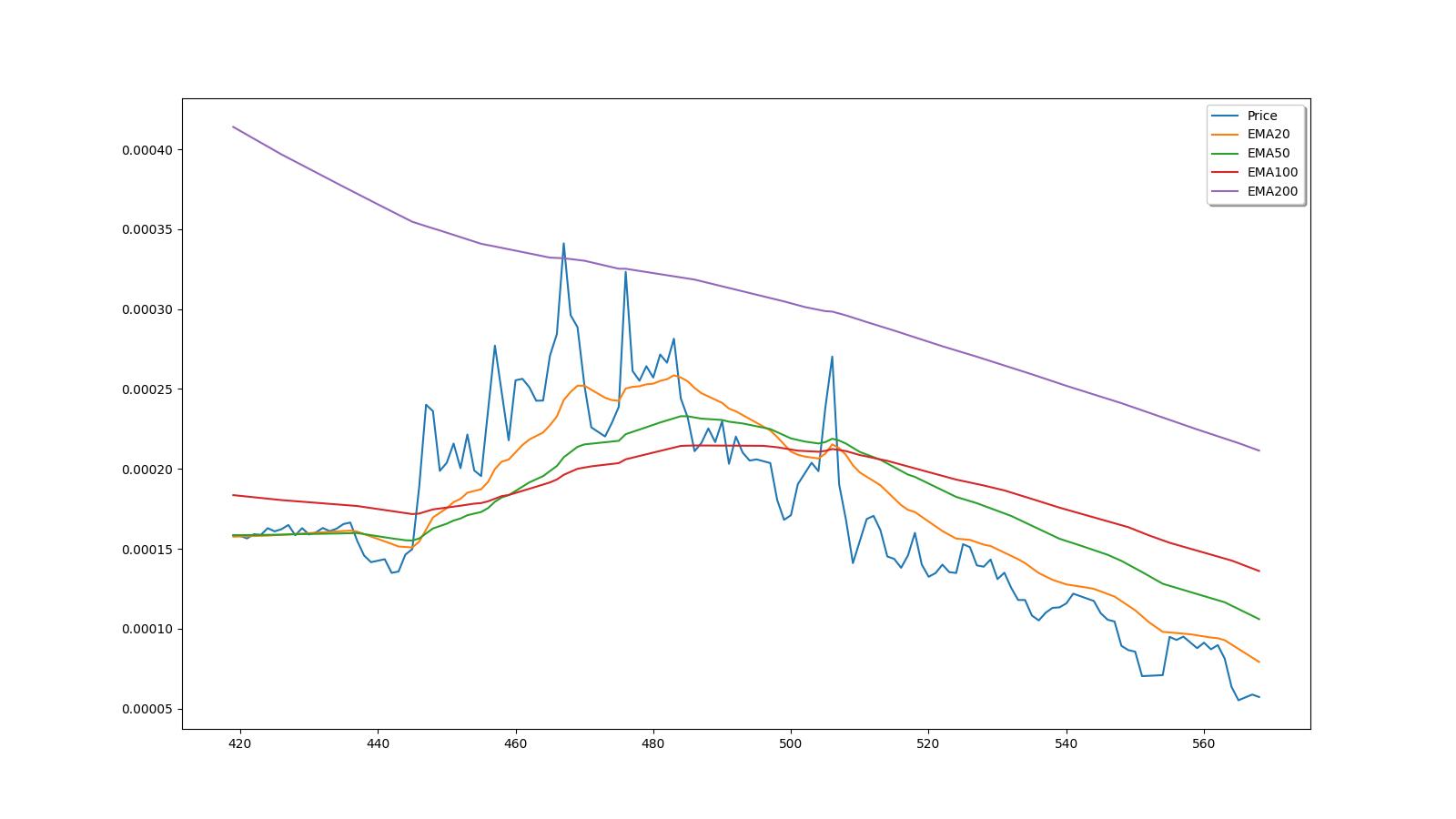 RGAMES Exponential Moving Averages