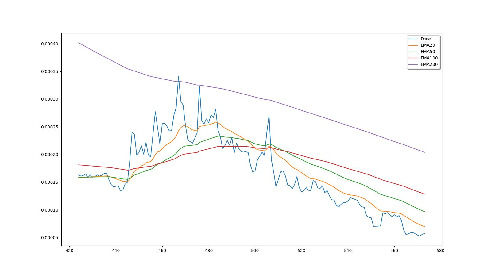 RGAMES Exponential Moving Averages