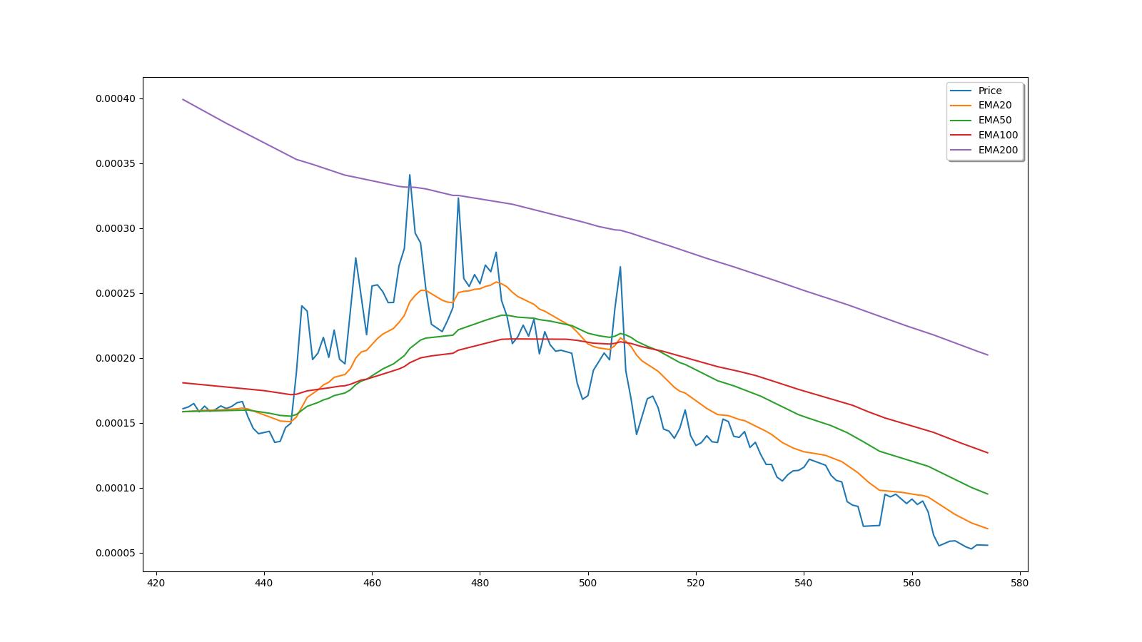 RGAMES Exponential Moving Averages