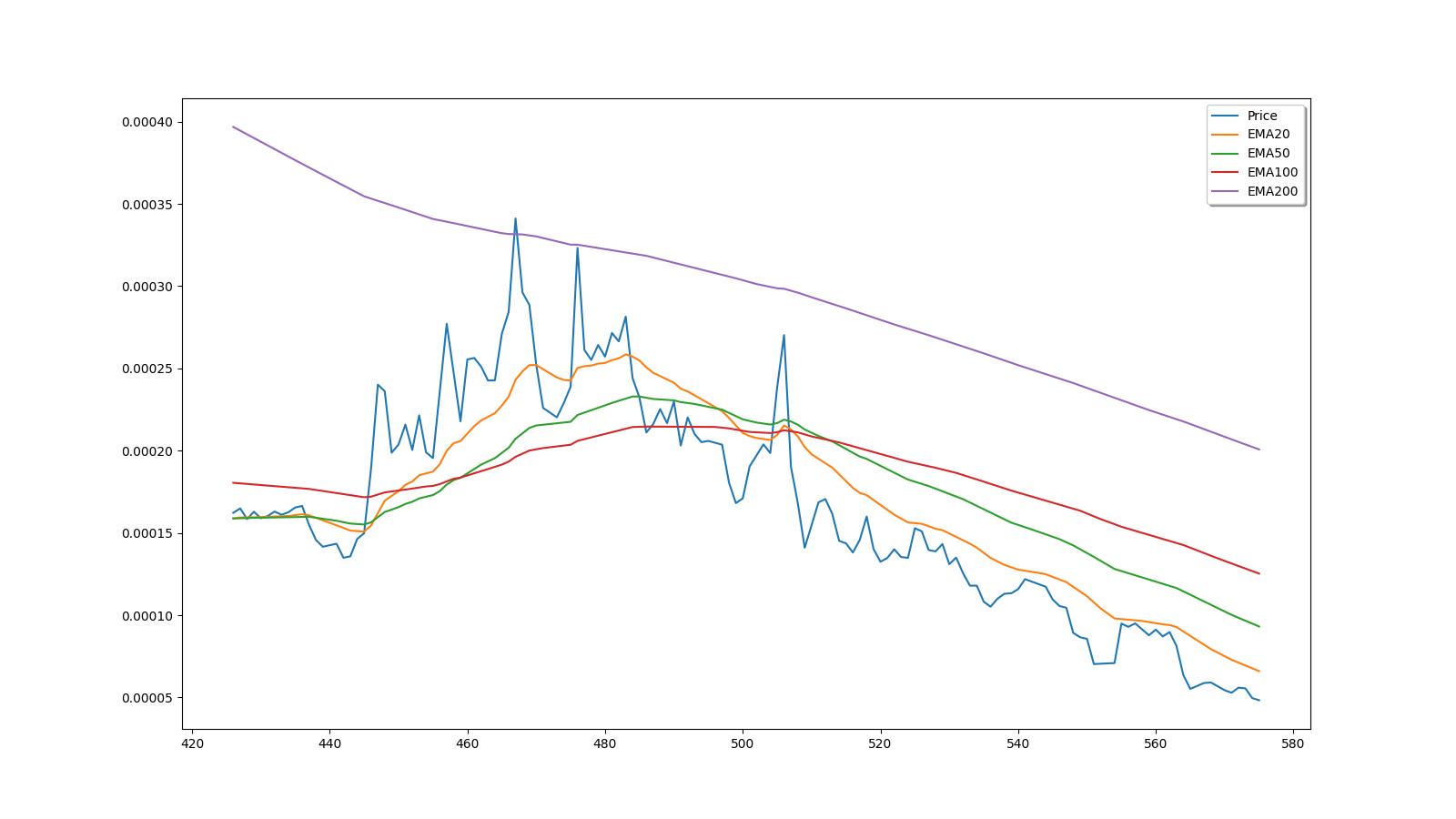 RGAMES Exponential Moving Averages
