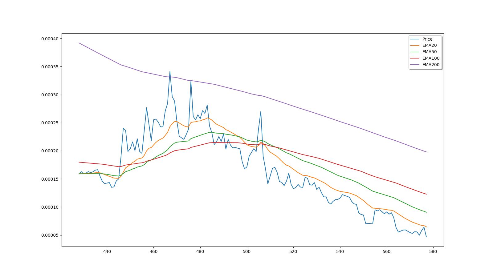 RGAMES Exponential Moving Averages