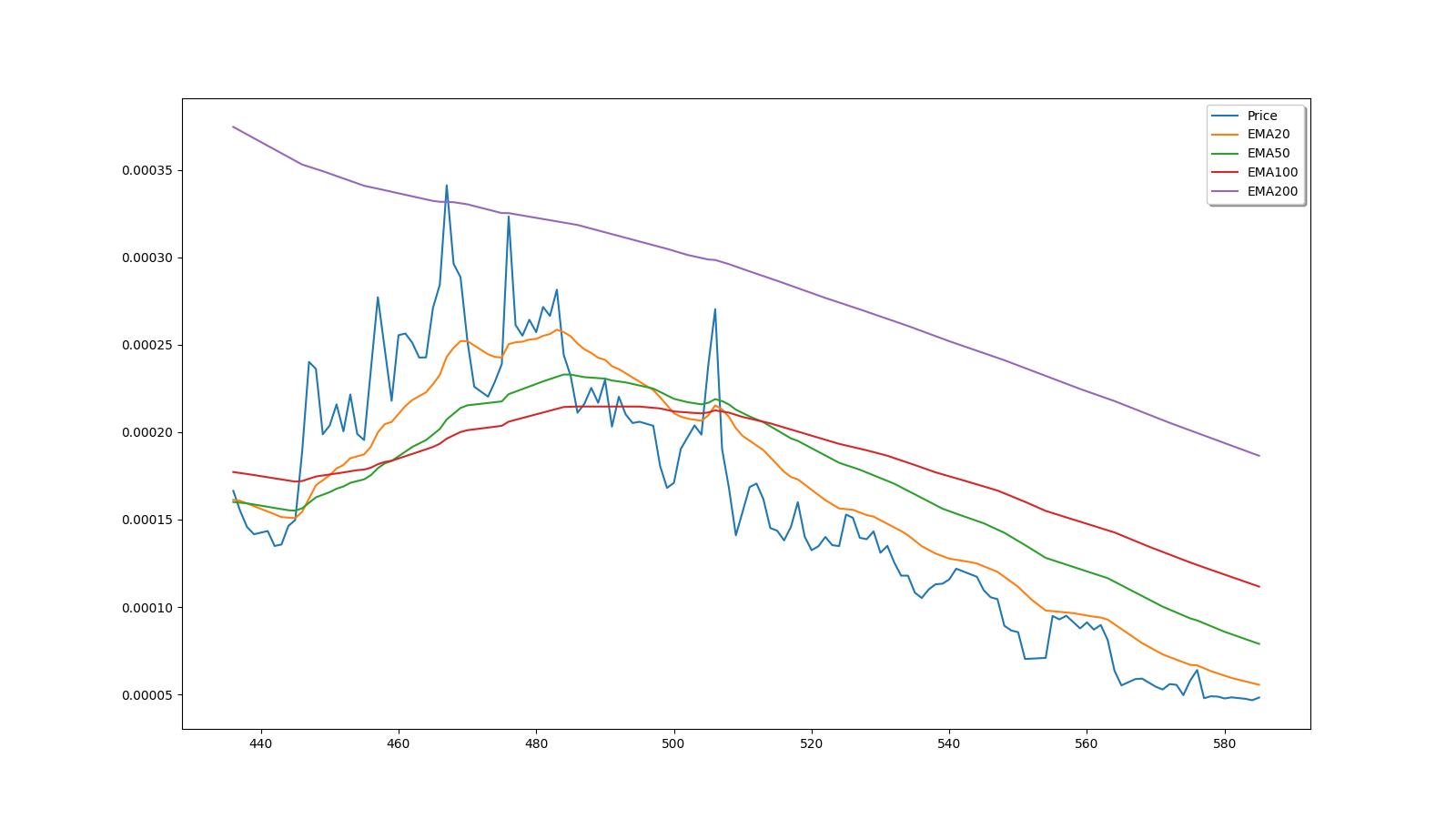 RGAMES Exponential Moving Averages