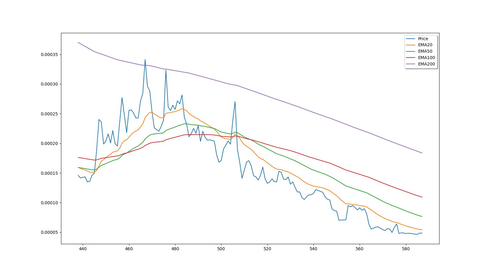 RGAMES Exponential Moving Averages
