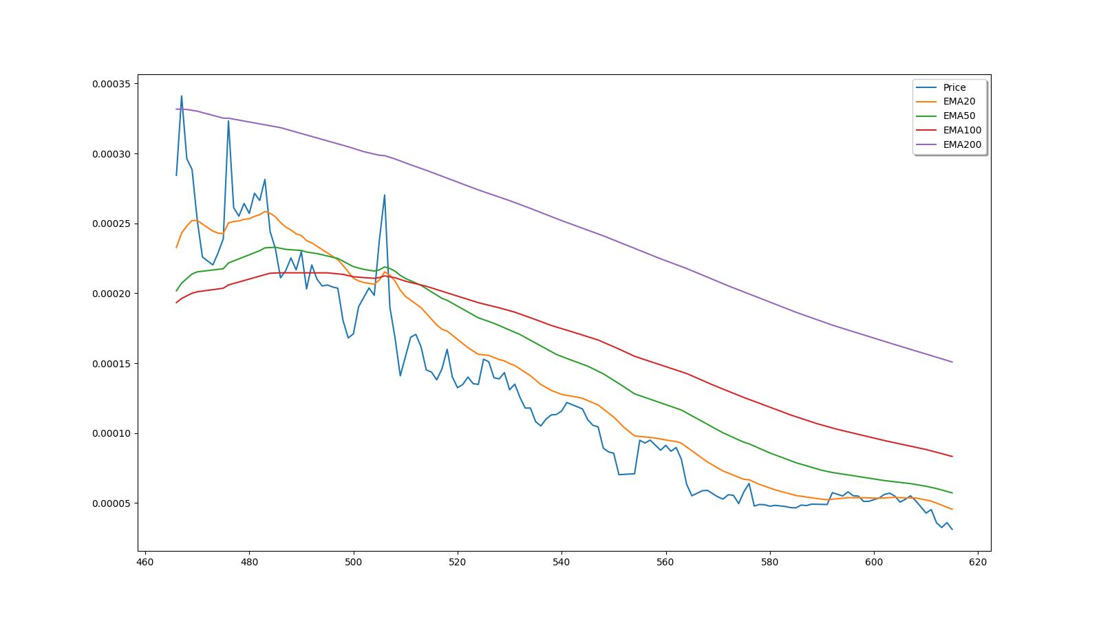 RGAMES Exponential Moving Averages