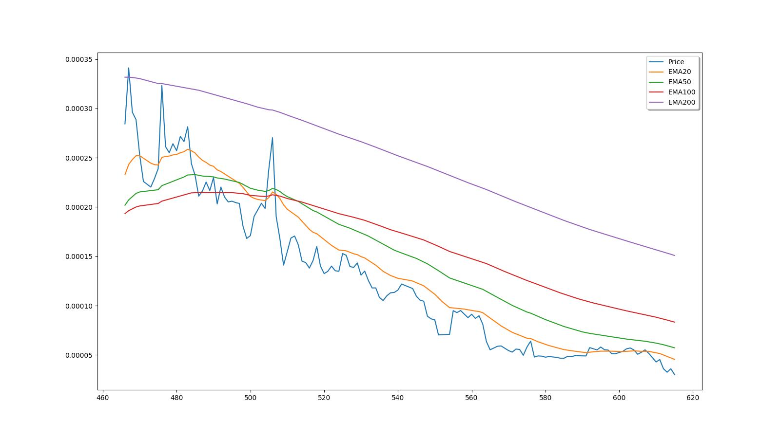 RGAMES Exponential Moving Averages