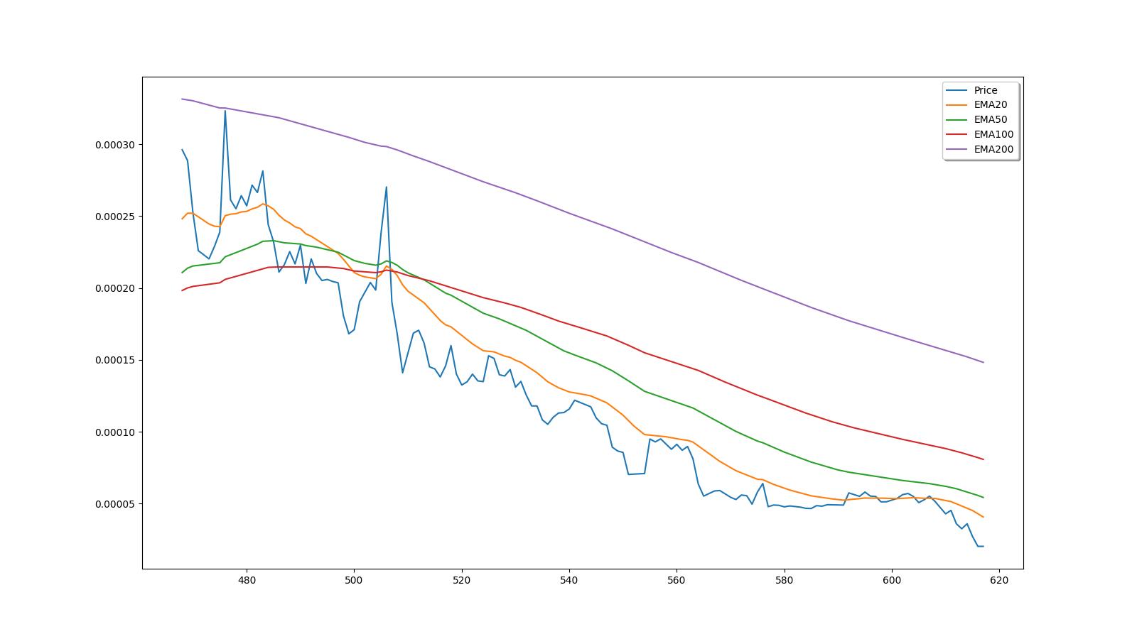 RGAMES Exponential Moving Averages