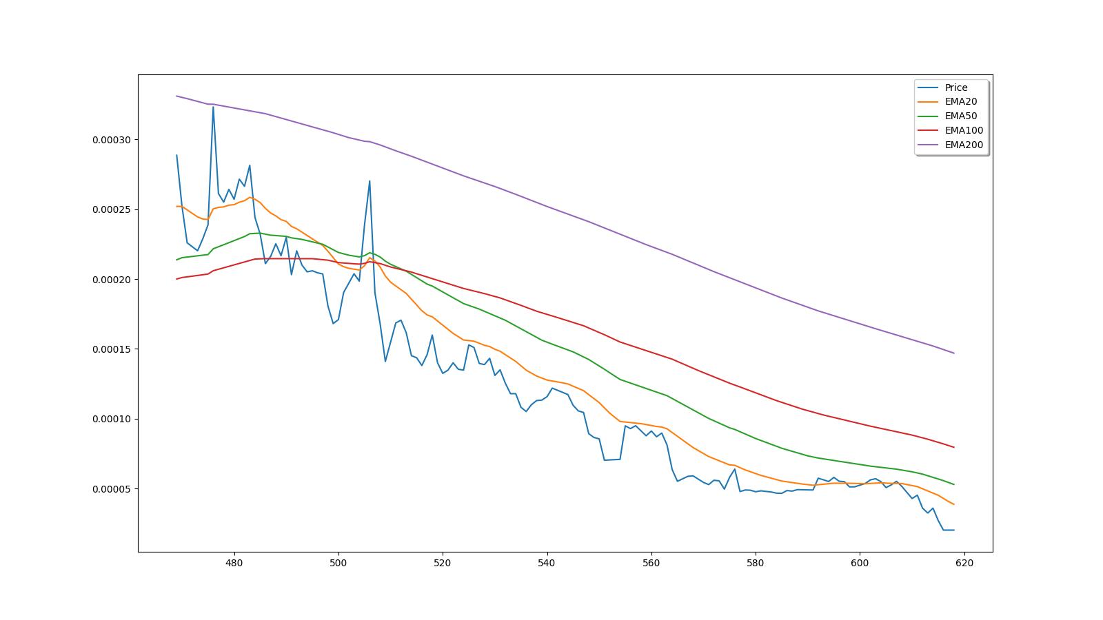 RGAMES Exponential Moving Averages