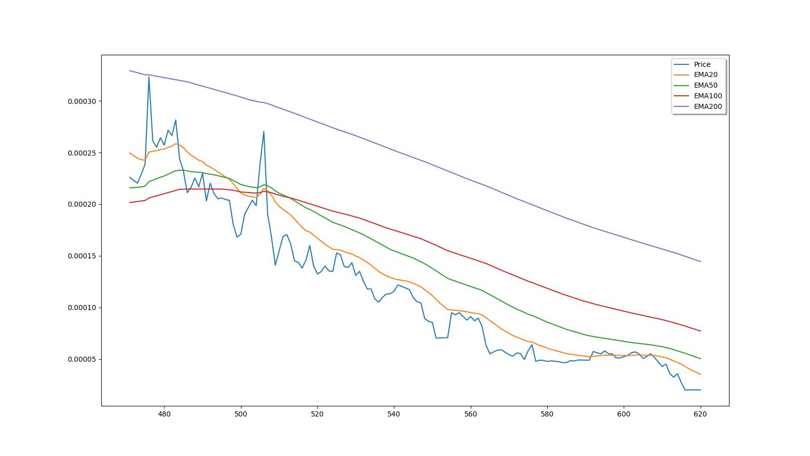 RGAMES Exponential Moving Averages