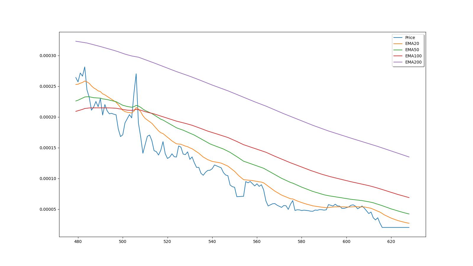 RGAMES Exponential Moving Averages