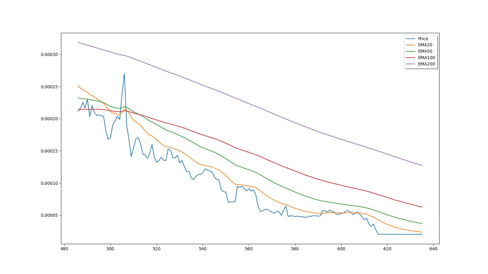 RGAMES Exponential Moving Averages