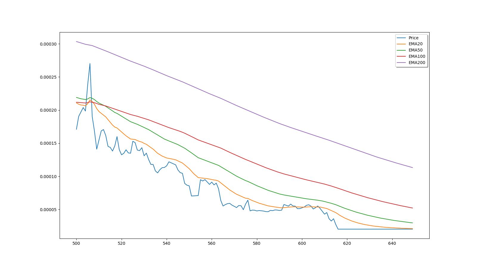 RGAMES Exponential Moving Averages