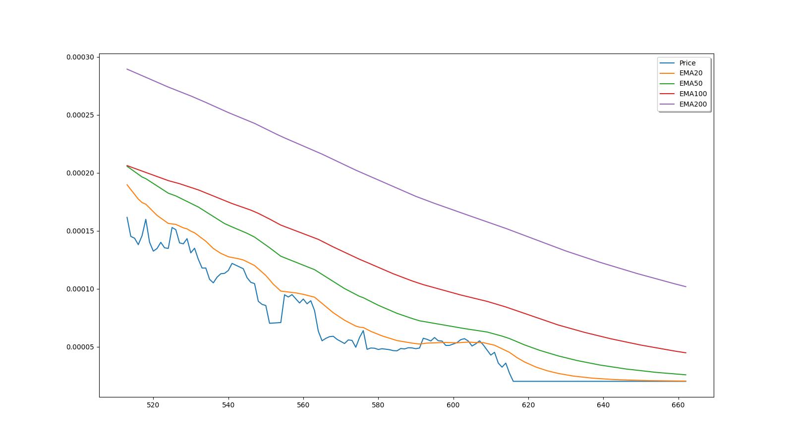 RGAMES Exponential Moving Averages