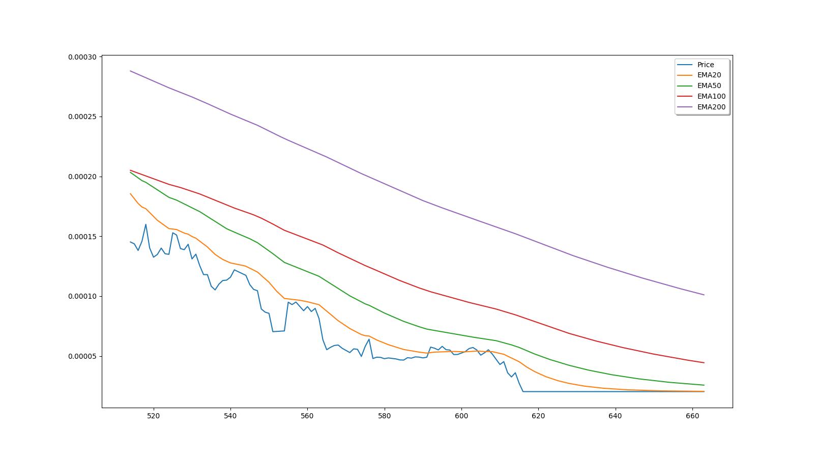 RGAMES Exponential Moving Averages