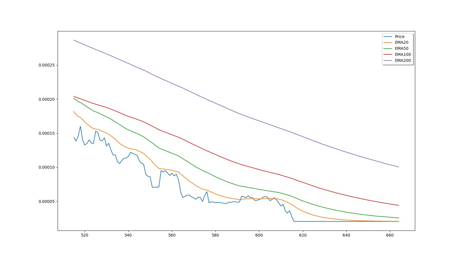 RGAMES Exponential Moving Averages
