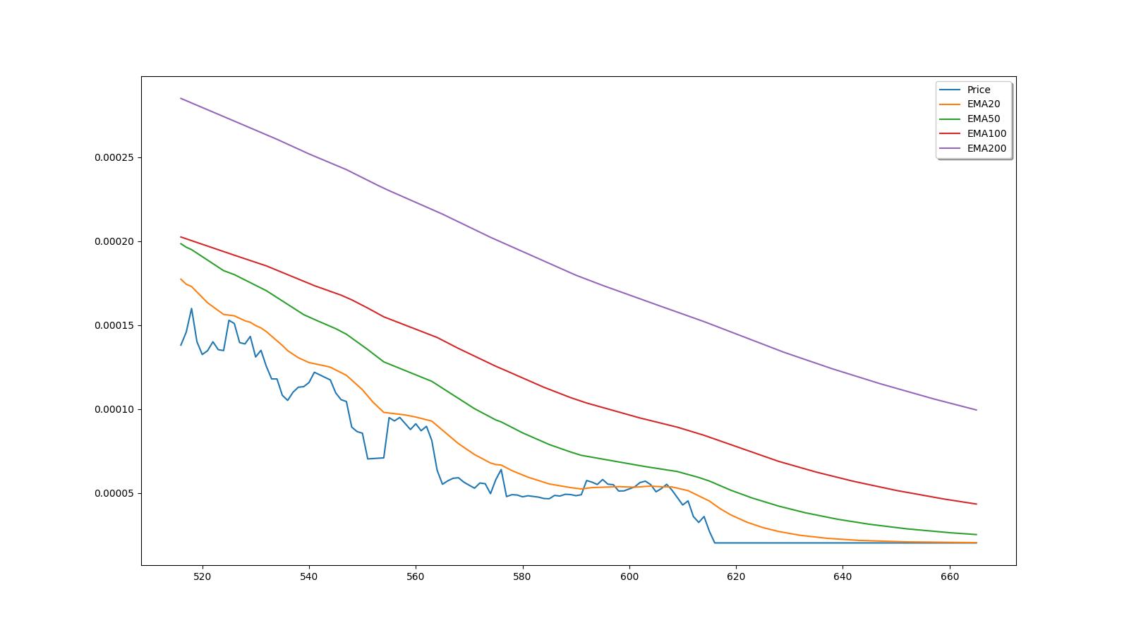 RGAMES Exponential Moving Averages