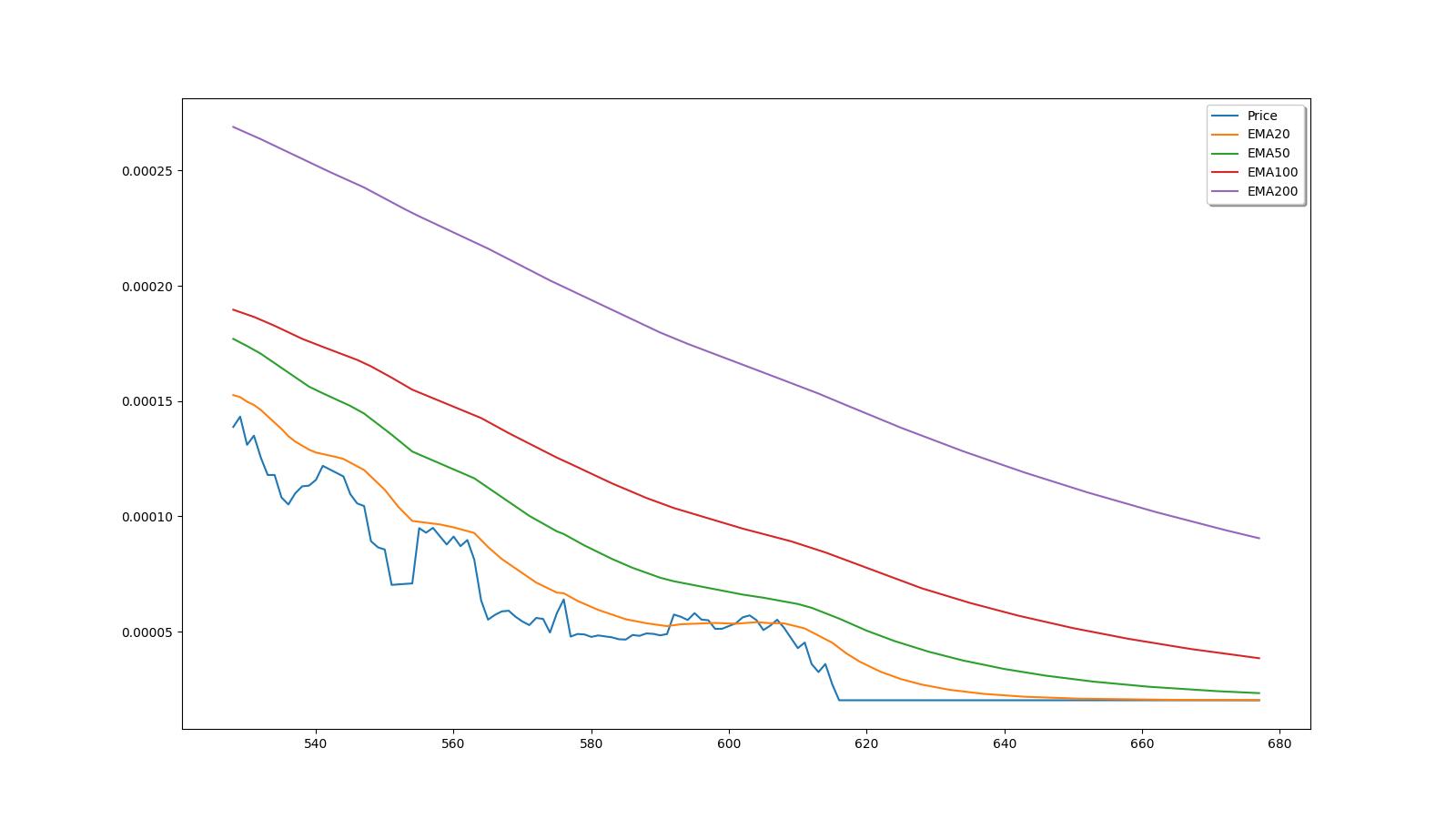 RGAMES Exponential Moving Averages