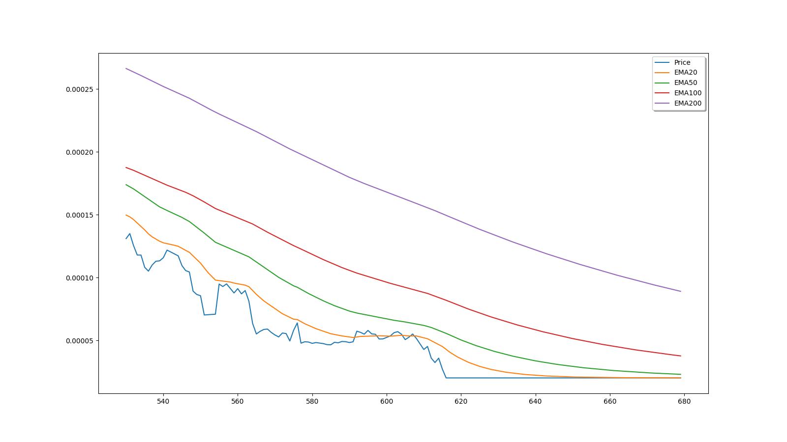 RGAMES Exponential Moving Averages