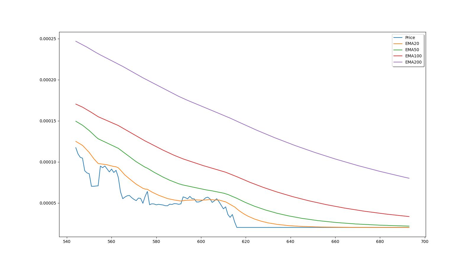 RGAMES Exponential Moving Averages