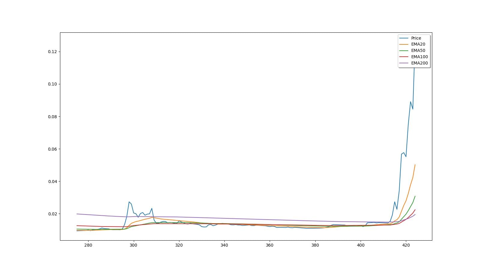 RHEA Finance Exponential Moving Averages