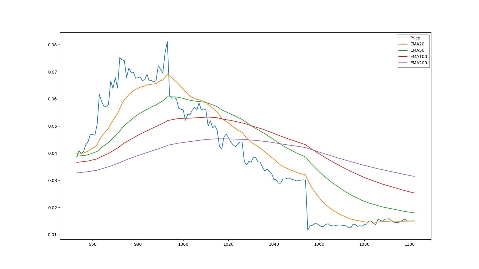 RHEGIC2 Exponential Moving Averages