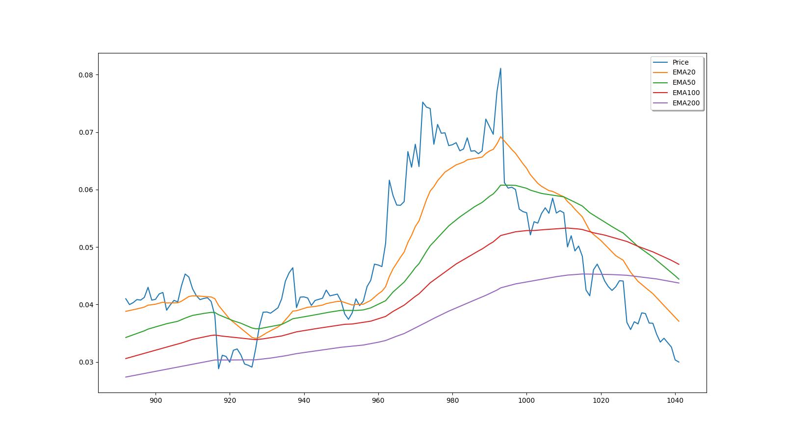 RHEGIC2 Exponential Moving Averages