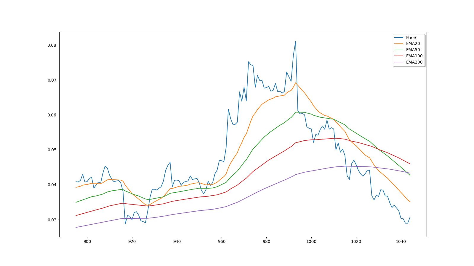 RHEGIC2 Exponential Moving Averages