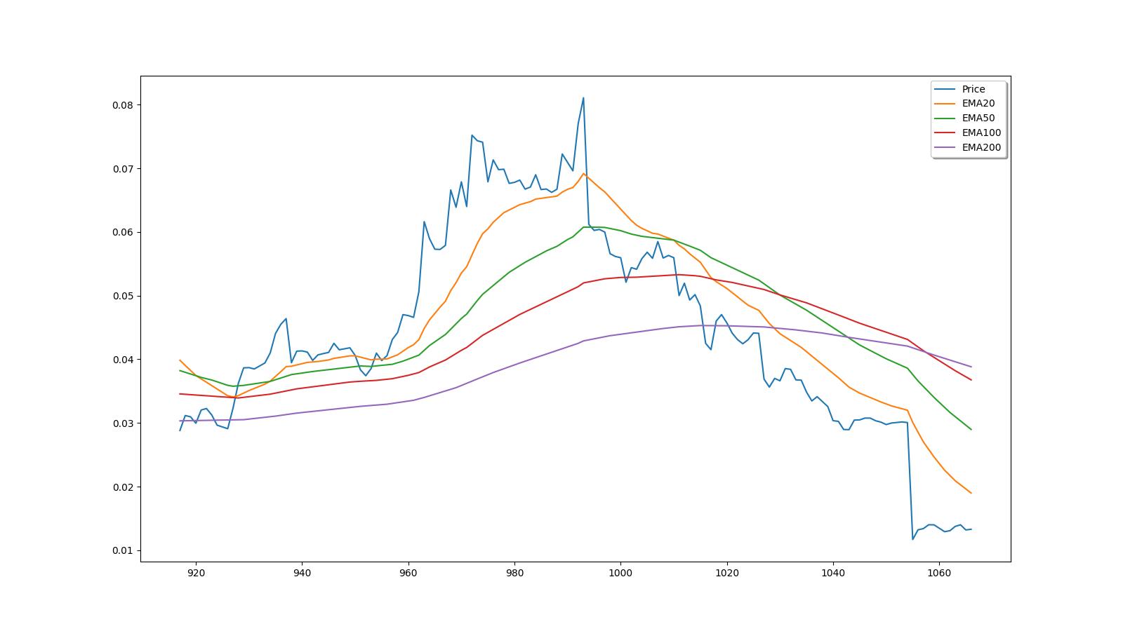 RHEGIC2 Exponential Moving Averages
