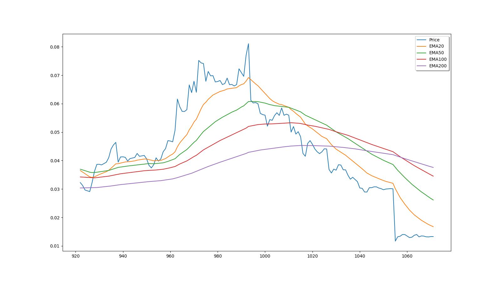 RHEGIC2 Exponential Moving Averages