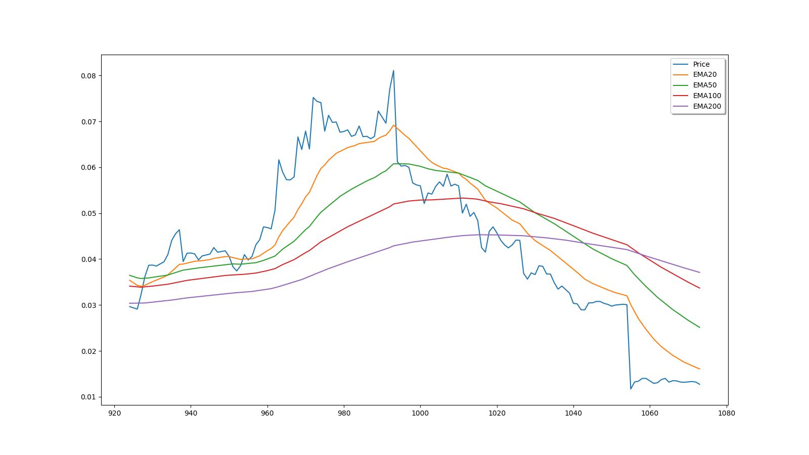 RHEGIC2 Exponential Moving Averages