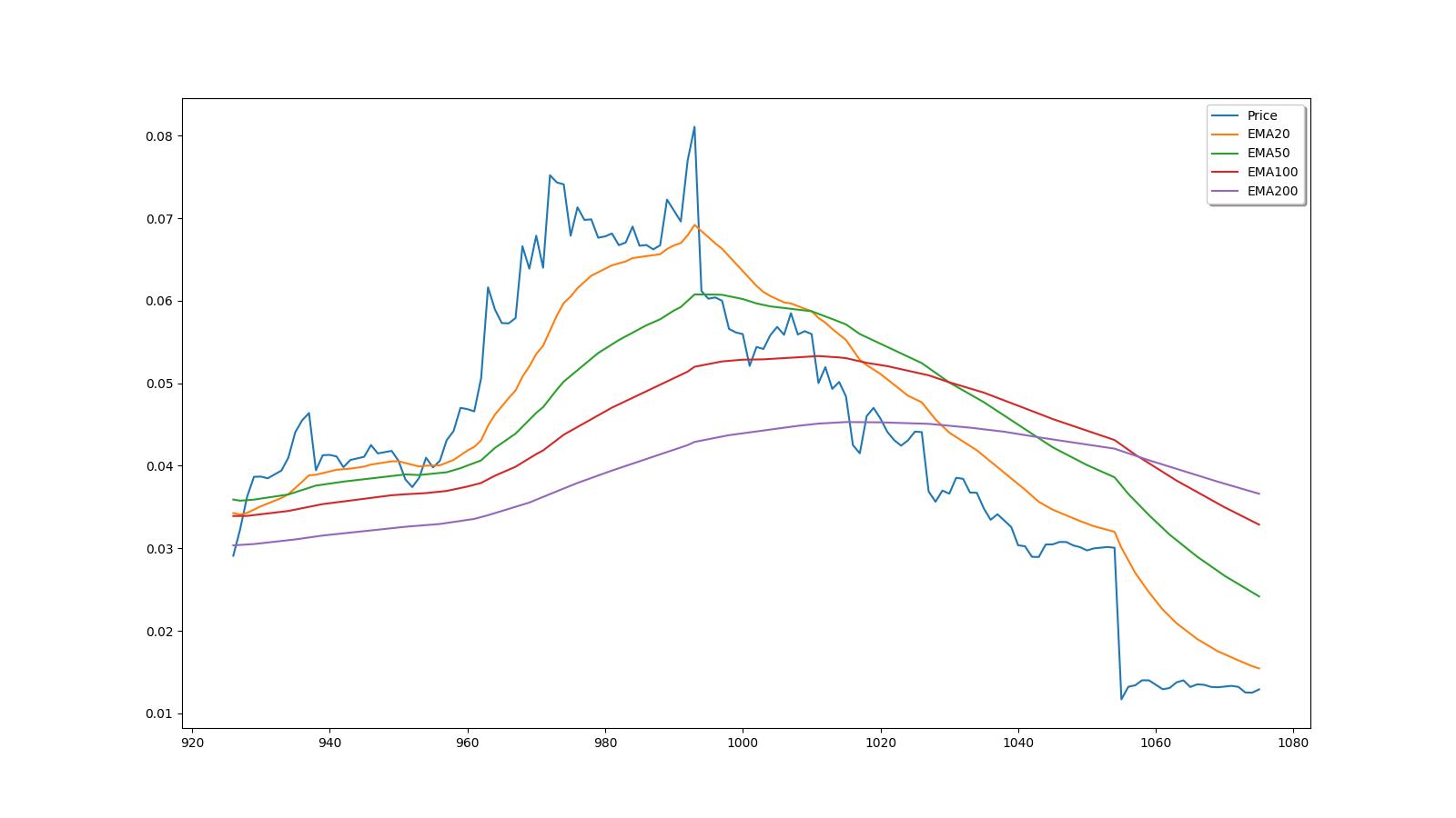 RHEGIC2 Exponential Moving Averages