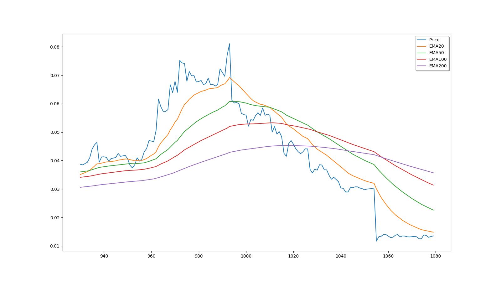 RHEGIC2 Exponential Moving Averages