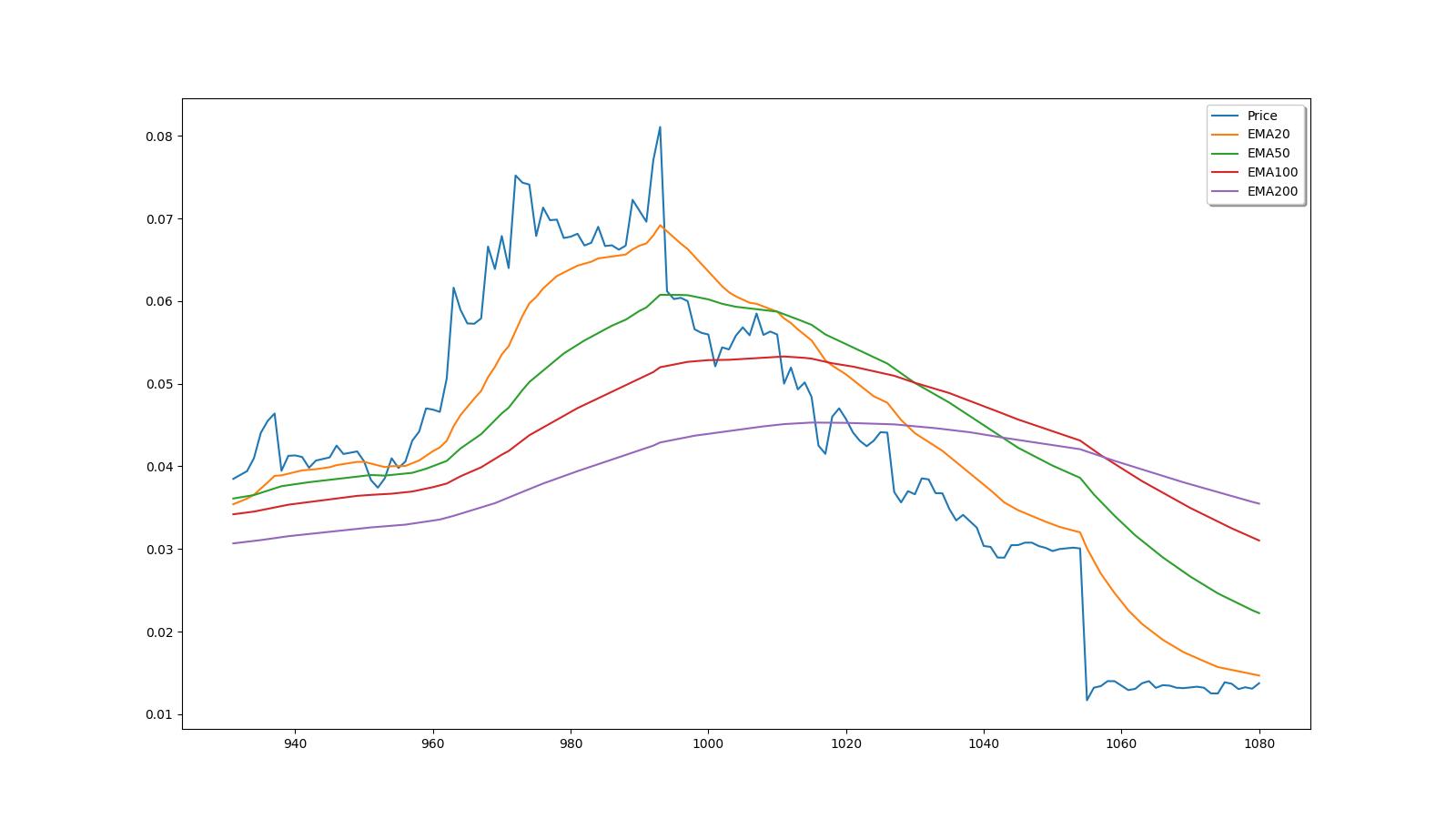 RHEGIC2 Exponential Moving Averages