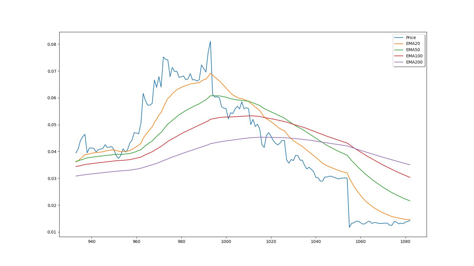 RHEGIC2 Exponential Moving Averages