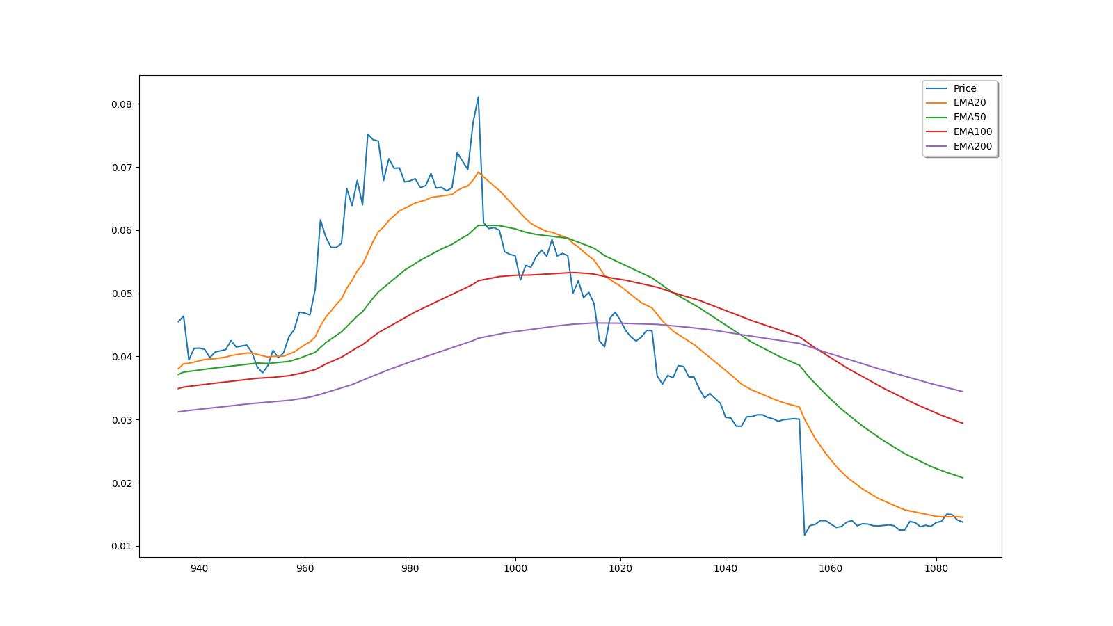 rHEGIC2 Exponential Moving Averages