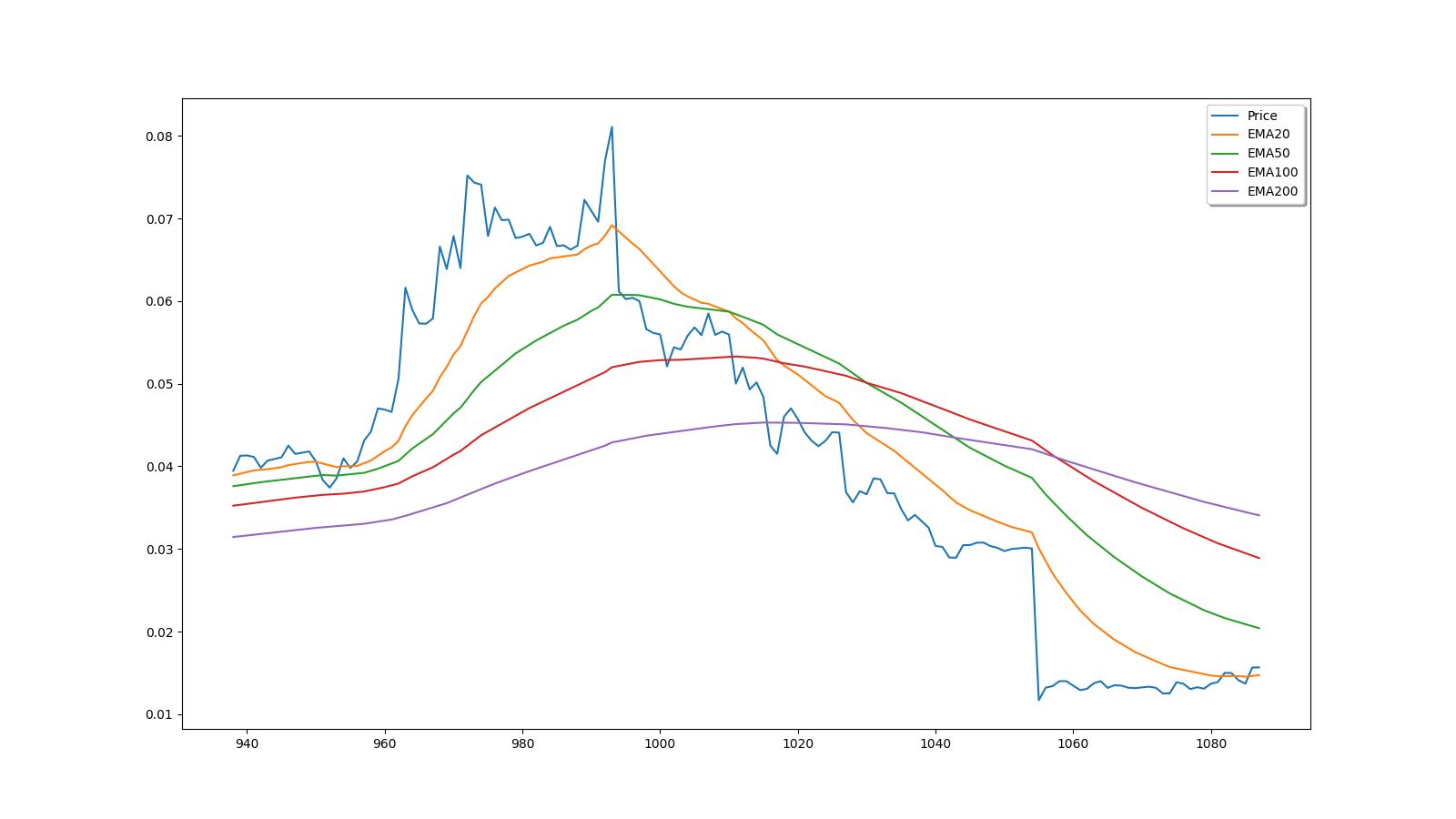 RHEGIC2 Exponential Moving Averages