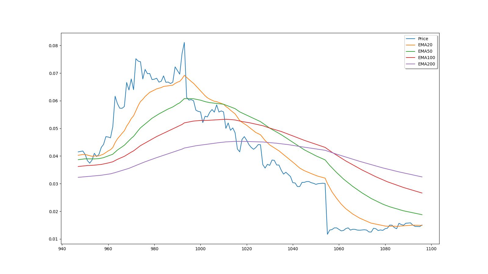 RHEGIC2 Exponential Moving Averages