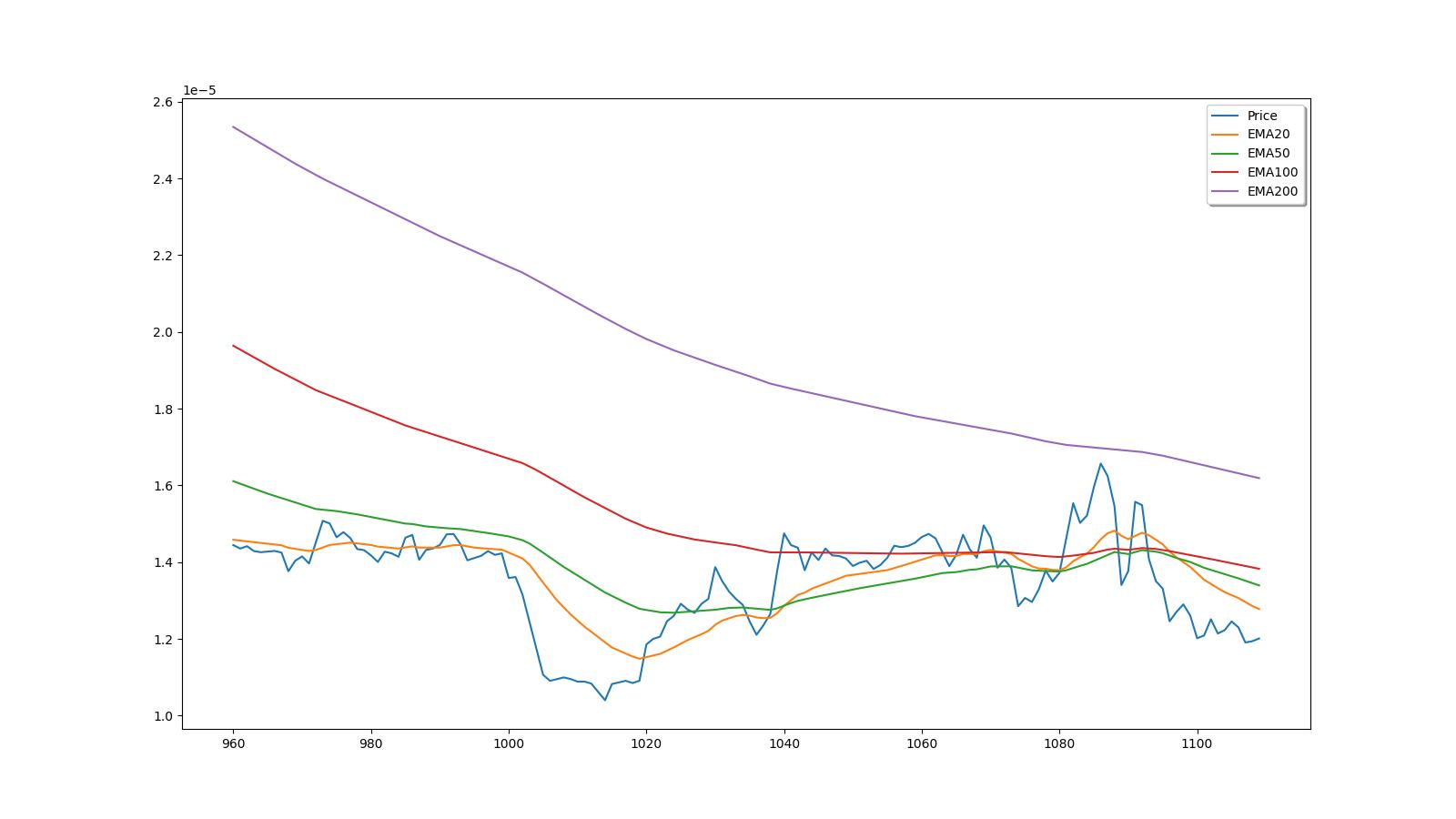 Rhythm Exponential Moving Averages