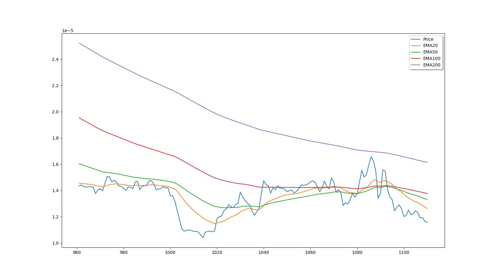 Rhythm Exponential Moving Averages
