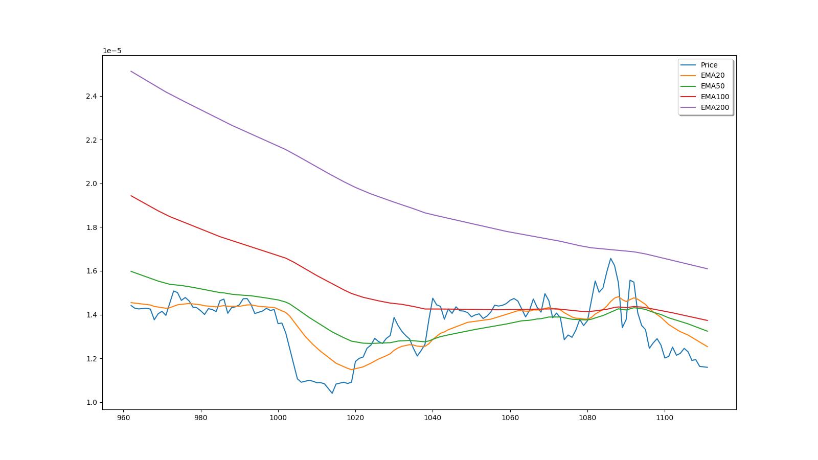 Rhythm Exponential Moving Averages