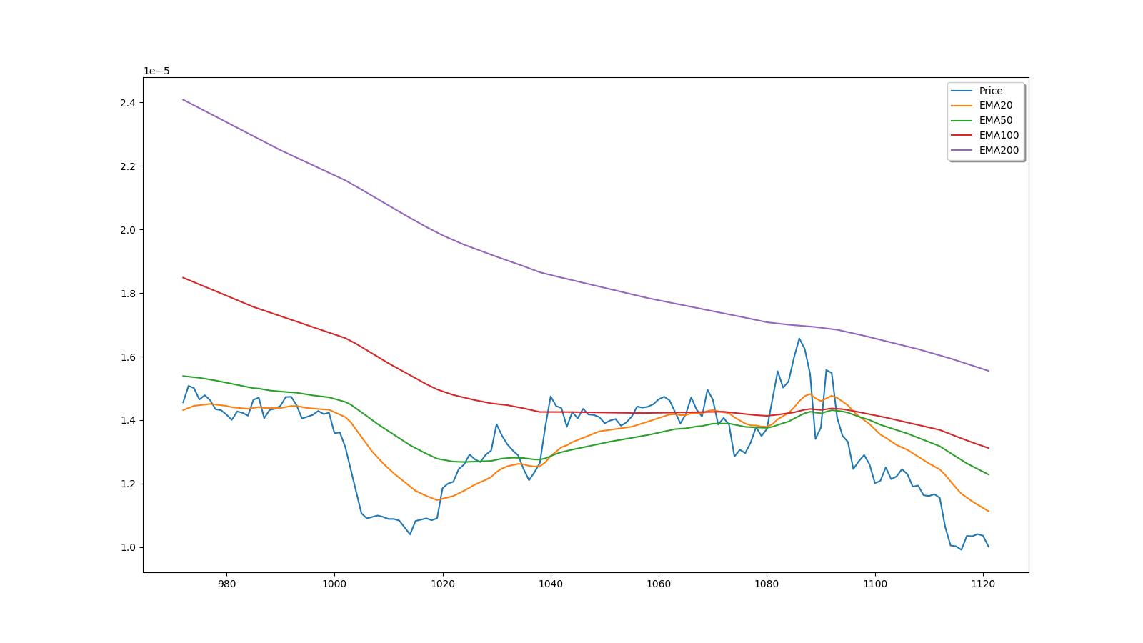 Rhythm Exponential Moving Averages