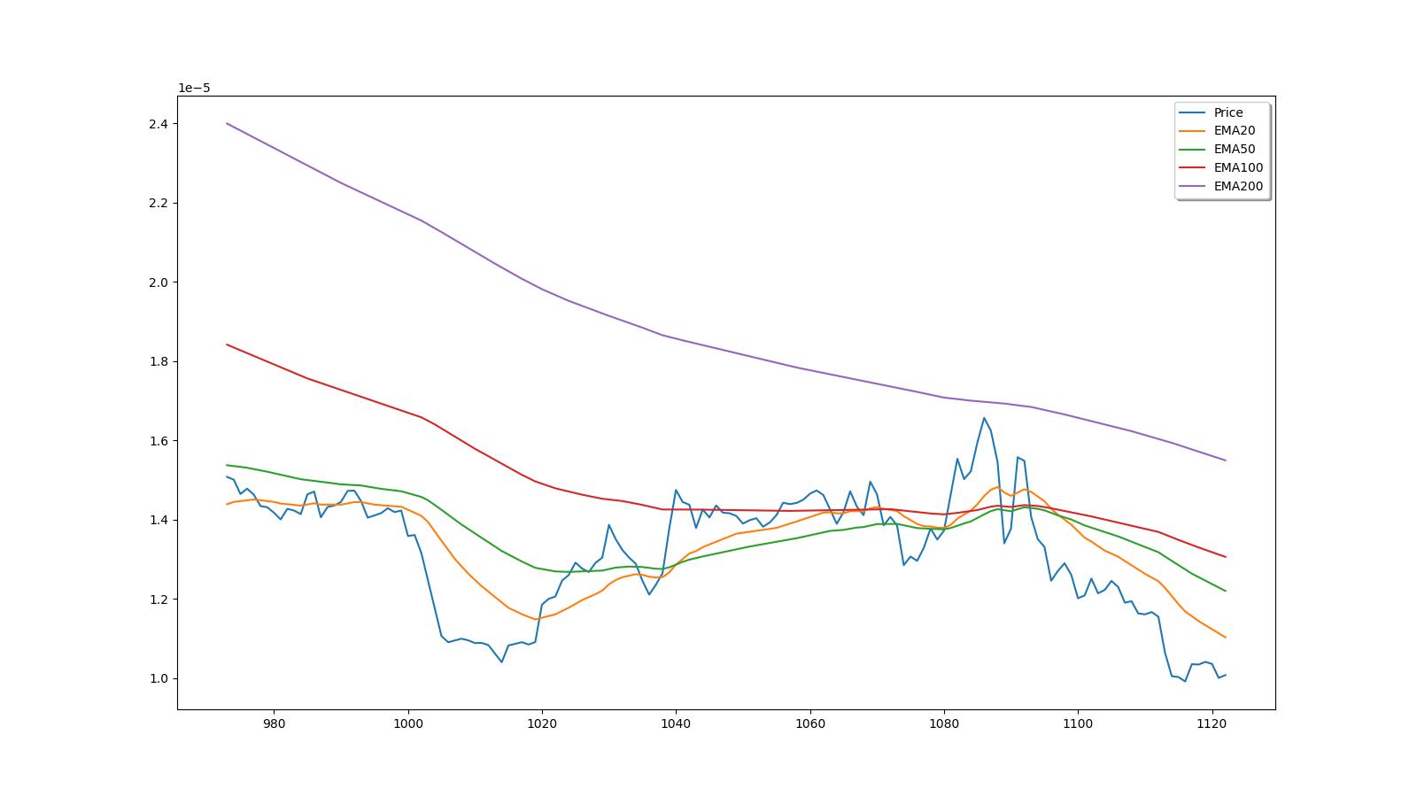 Rhythm Exponential Moving Averages