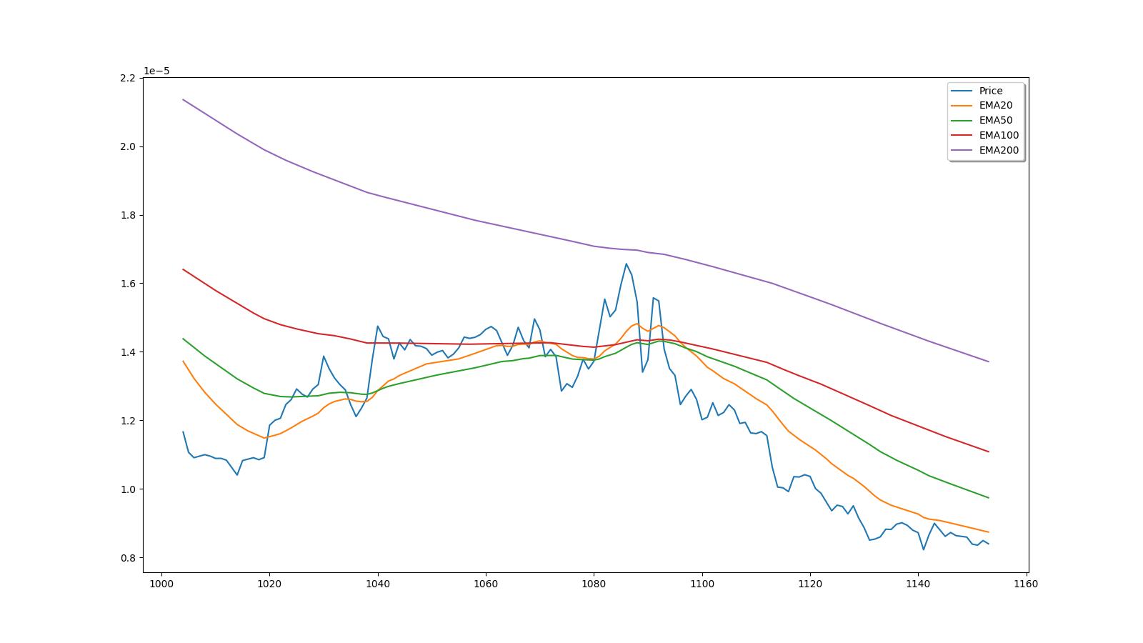 Rhythm Exponential Moving Averages
