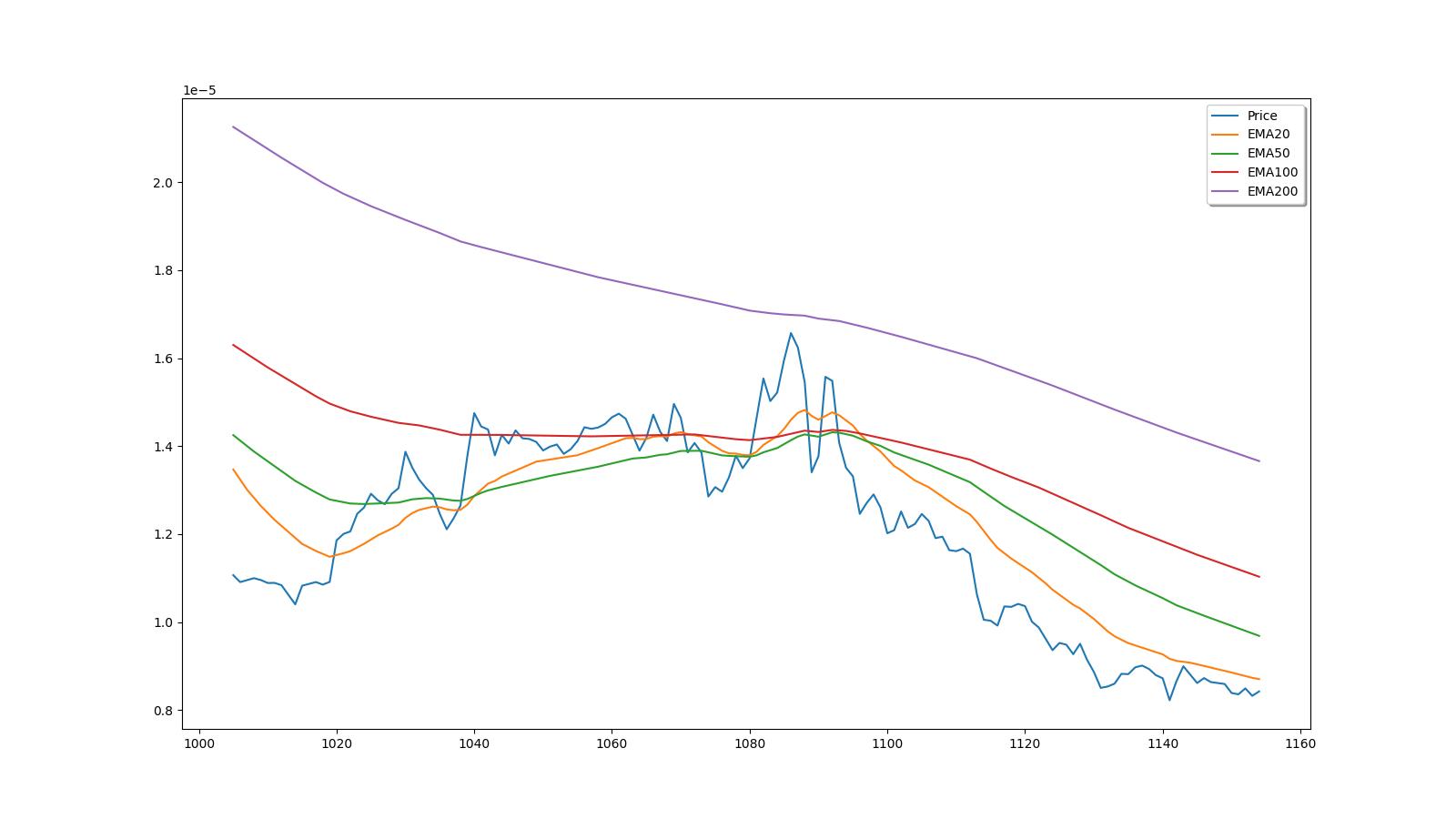 Rhythm Exponential Moving Averages