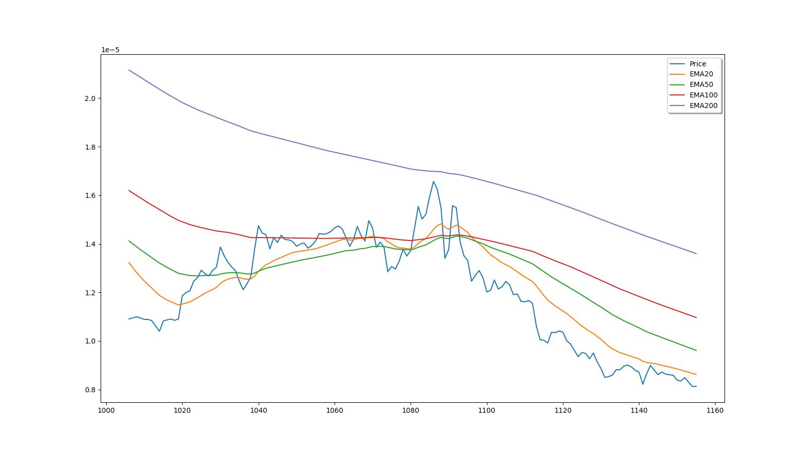 Rhythm Exponential Moving Averages