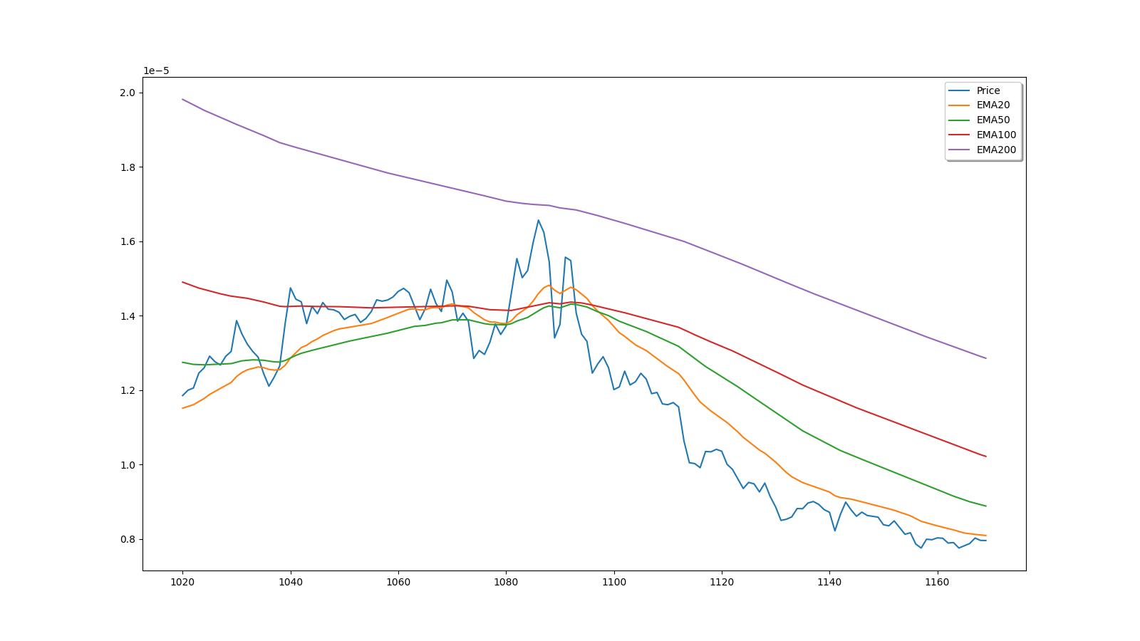 Rhythm Exponential Moving Averages