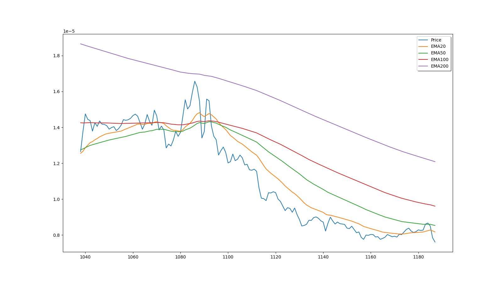 Rhythm Exponential Moving Averages