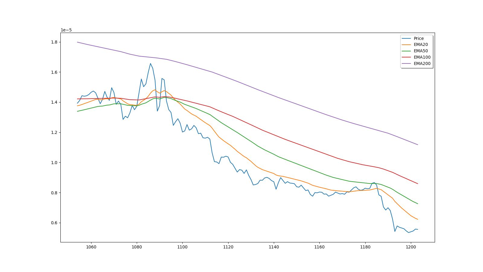Rhythm Exponential Moving Averages