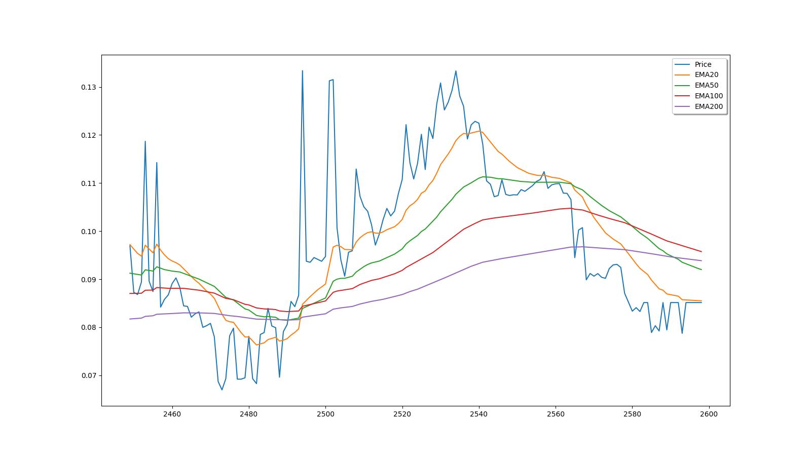 Rialto Exponential Moving Averages