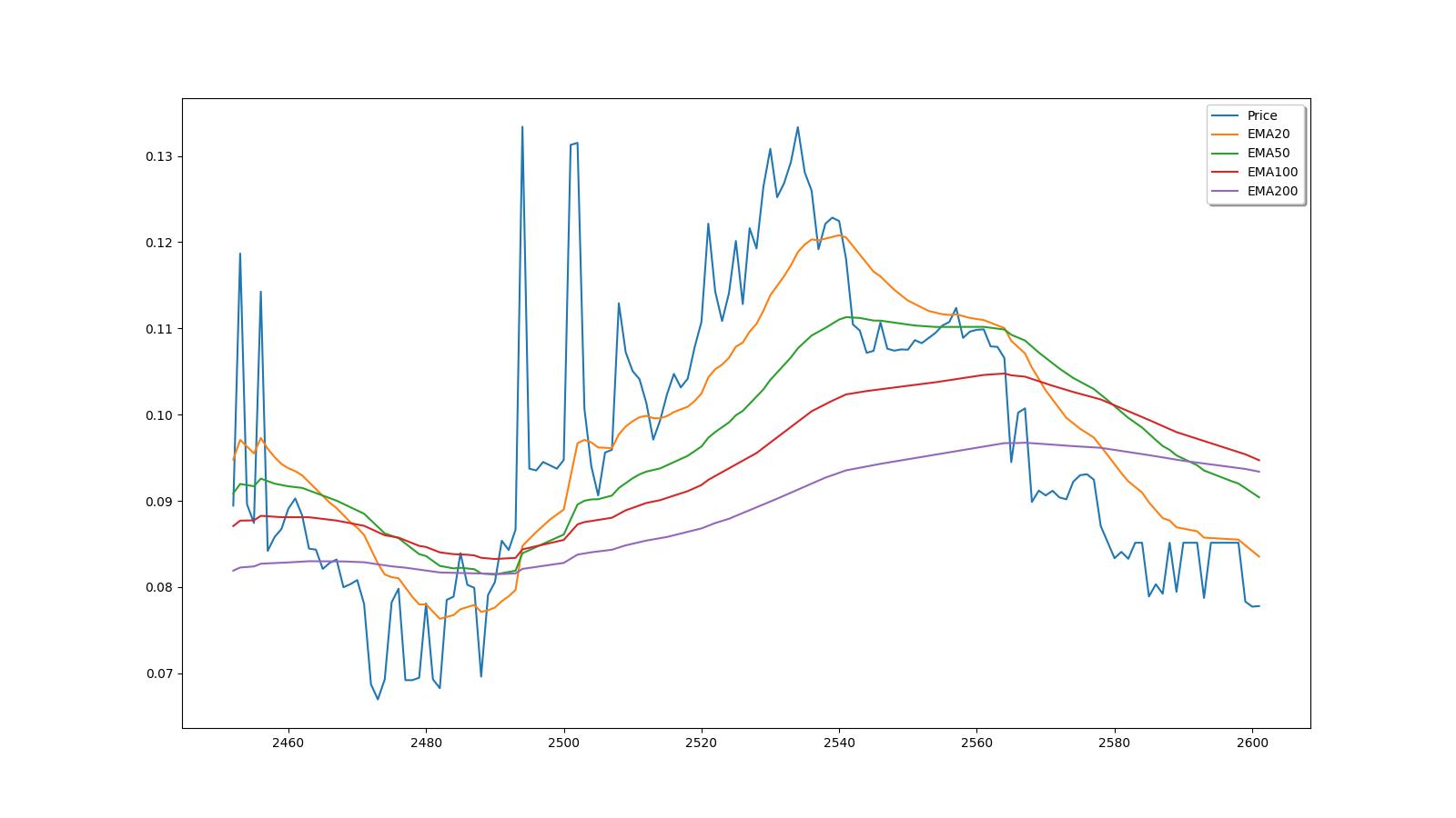 Rialto Exponential Moving Averages