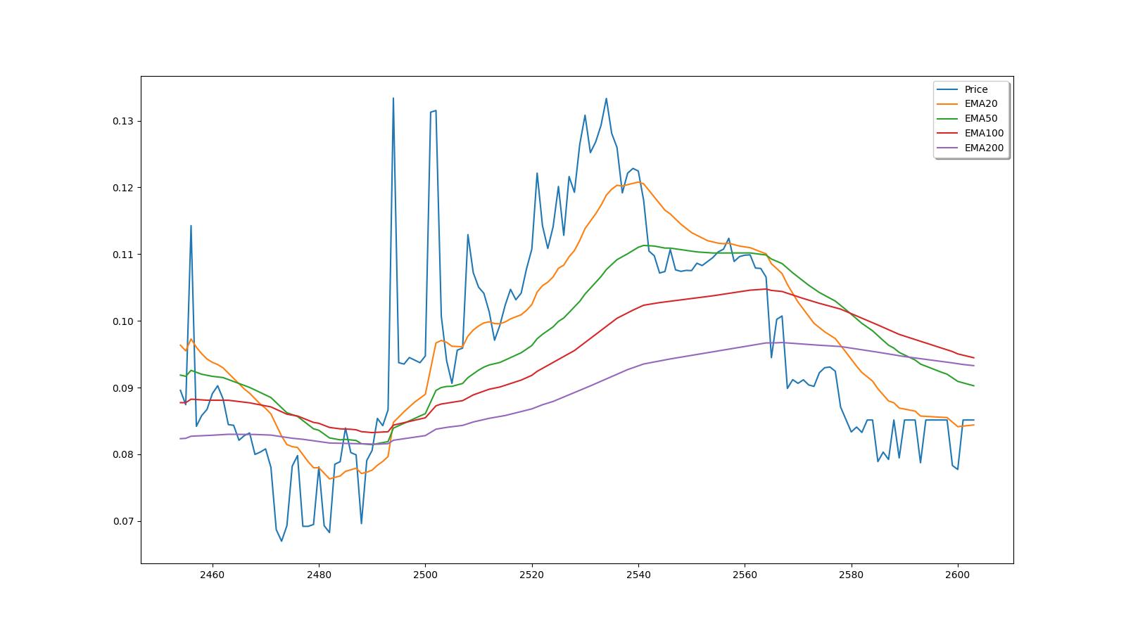Rialto Exponential Moving Averages